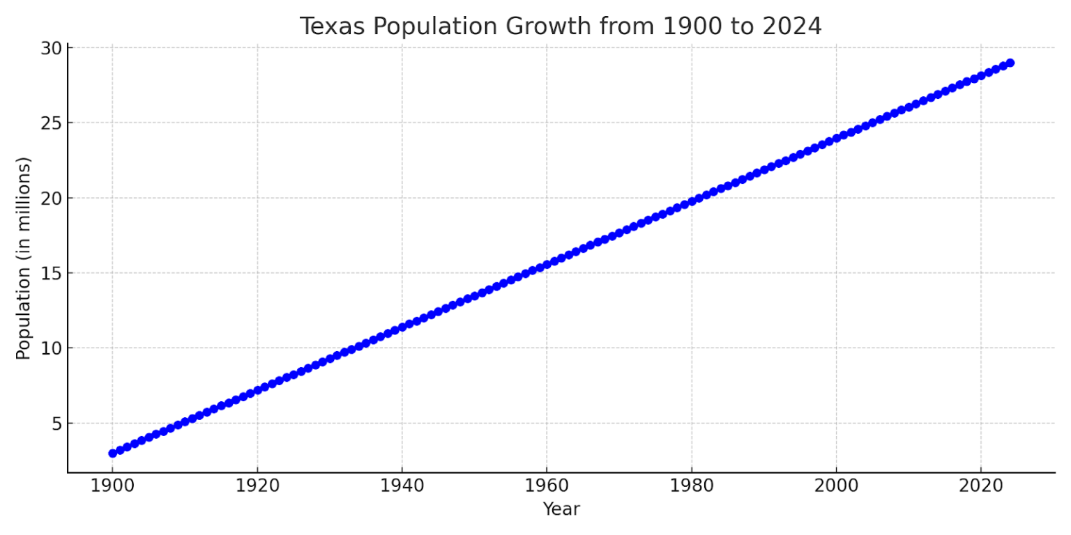 Texas Cities By Population: Top 10
