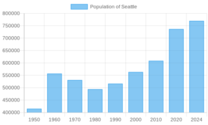 Washington Cities By Population – Urban Exploration
