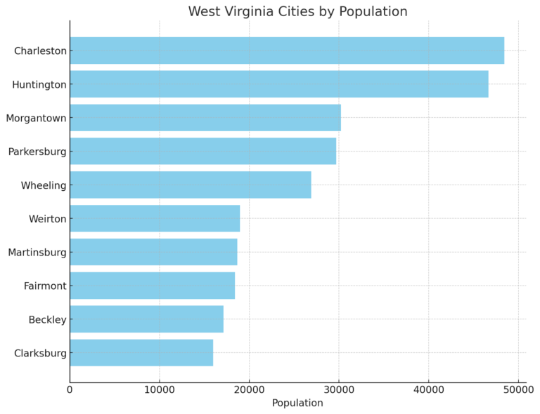 West Virginia Cities by Population Rankings