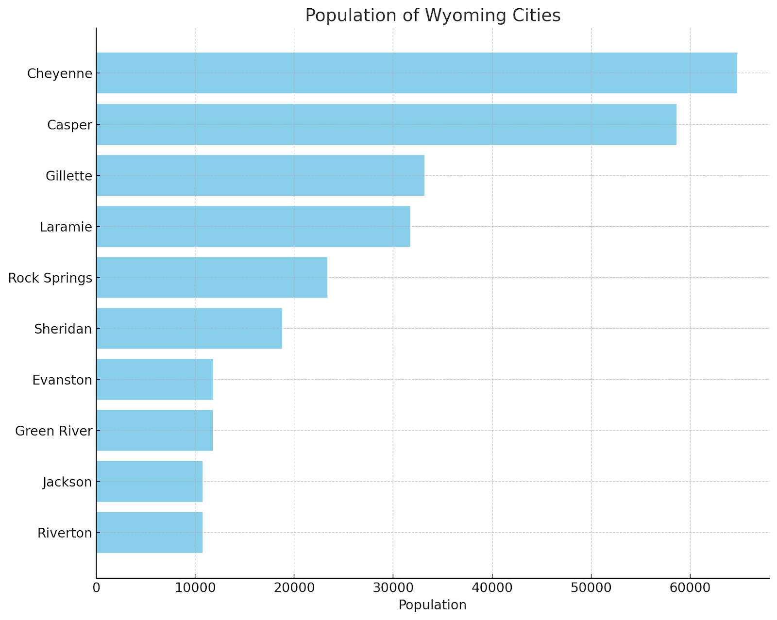 Top Wyoming Cities by Population Size
