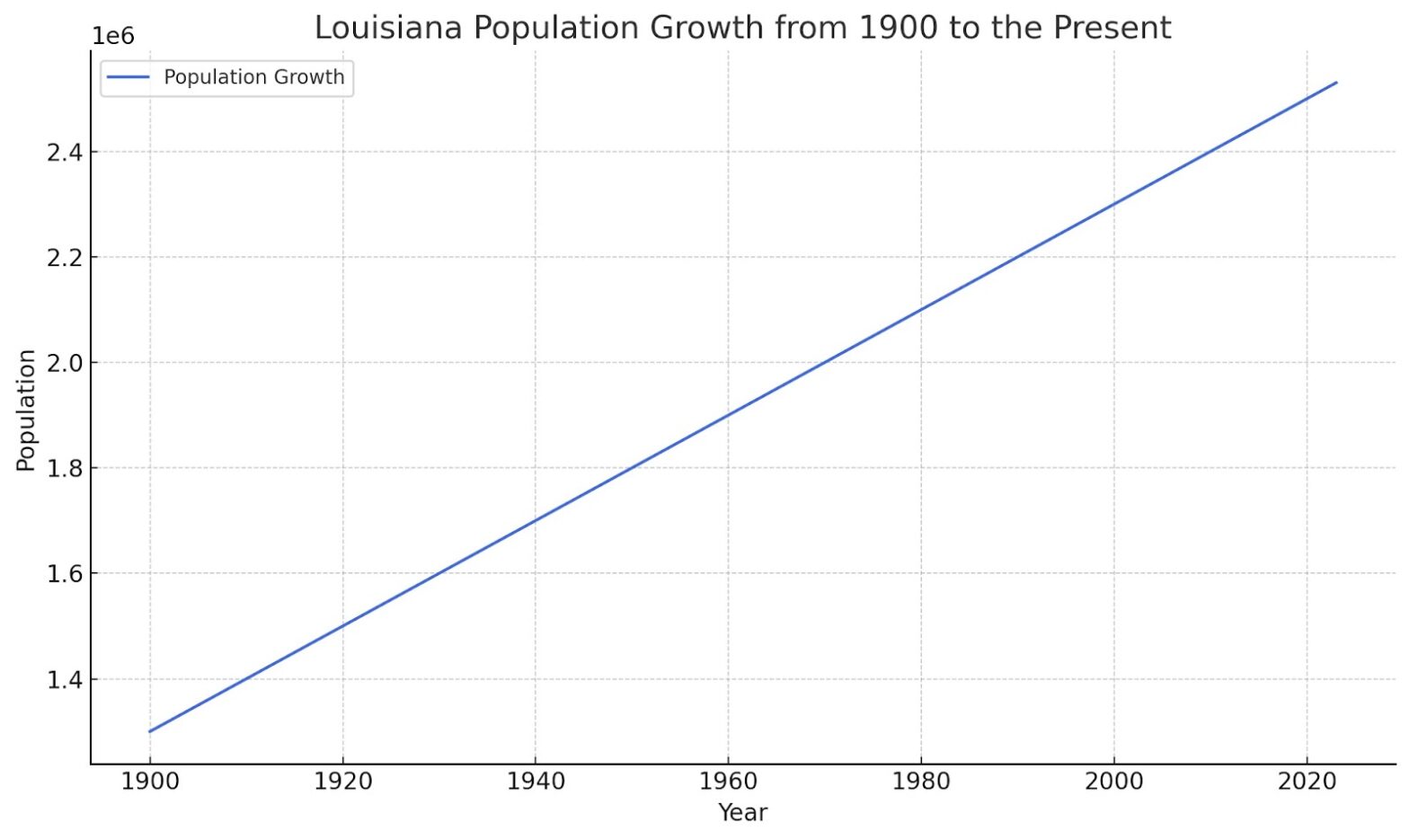 Louisiana Cities By Population: Read More
