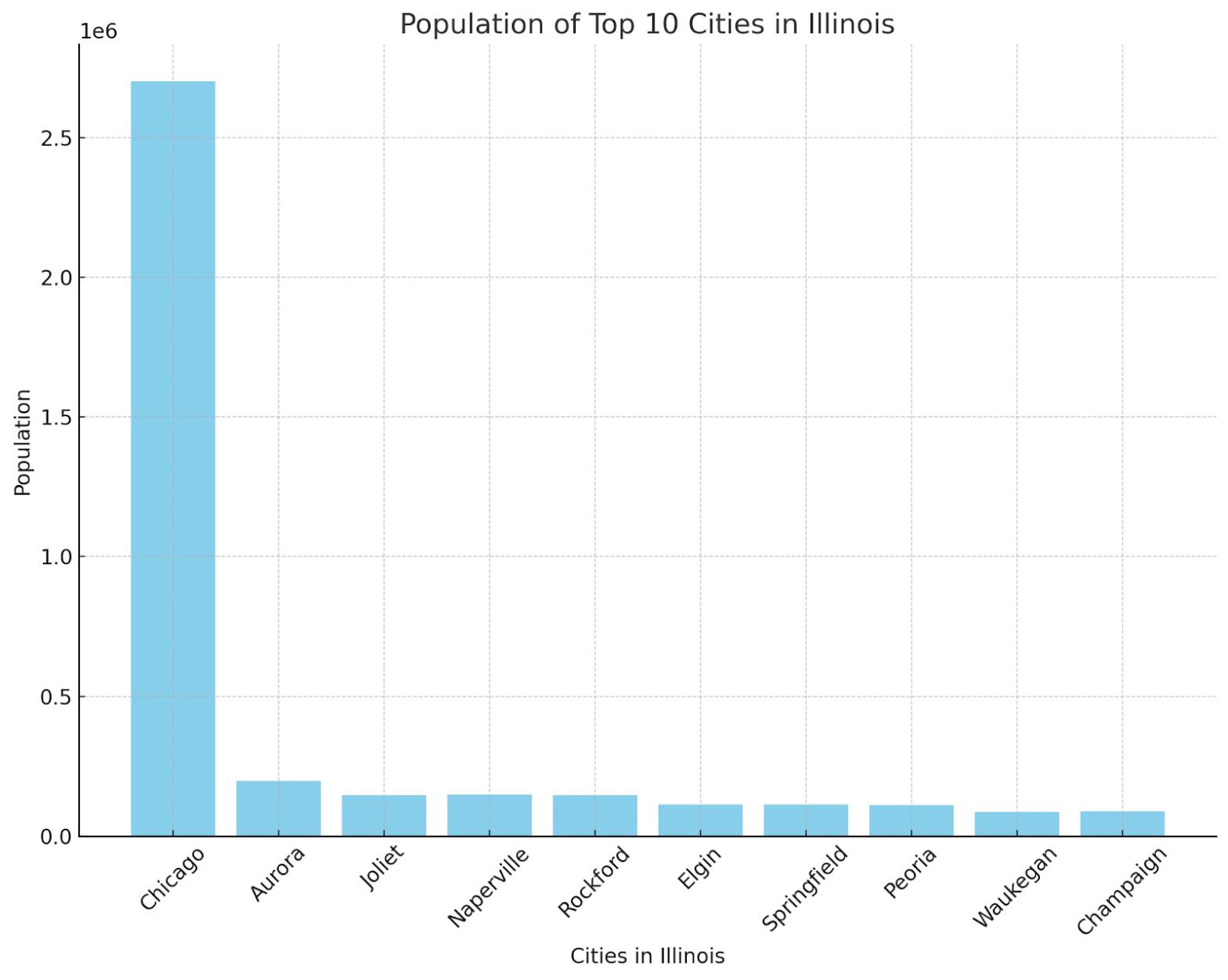 Top Illinois Cities by Population: A Comprehensive List