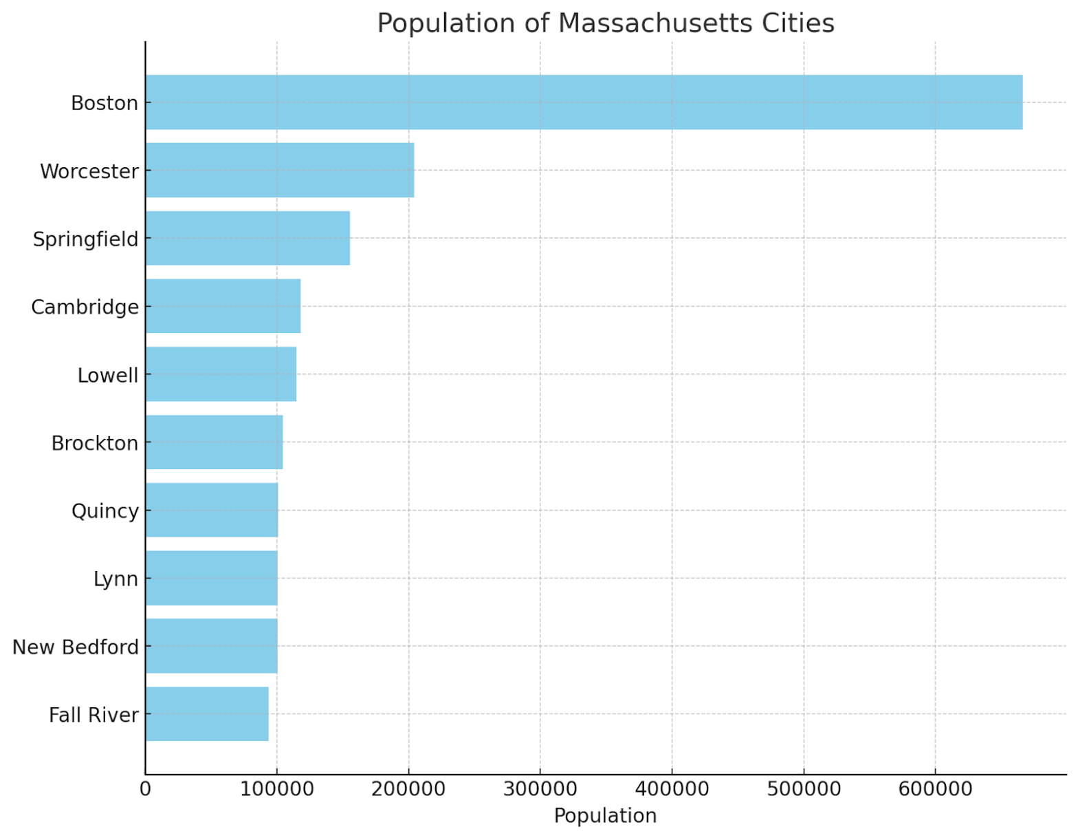 Rankings of Massachusetts Cities by Population: 2024 Update
