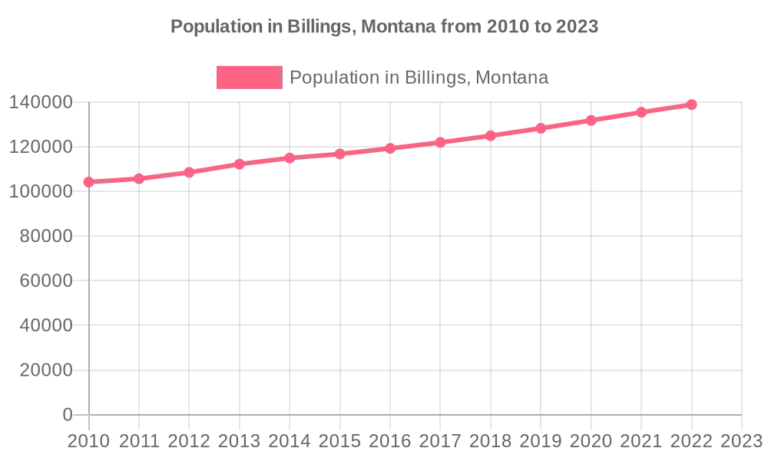 Montana Cities by Population: Rankings Revealed