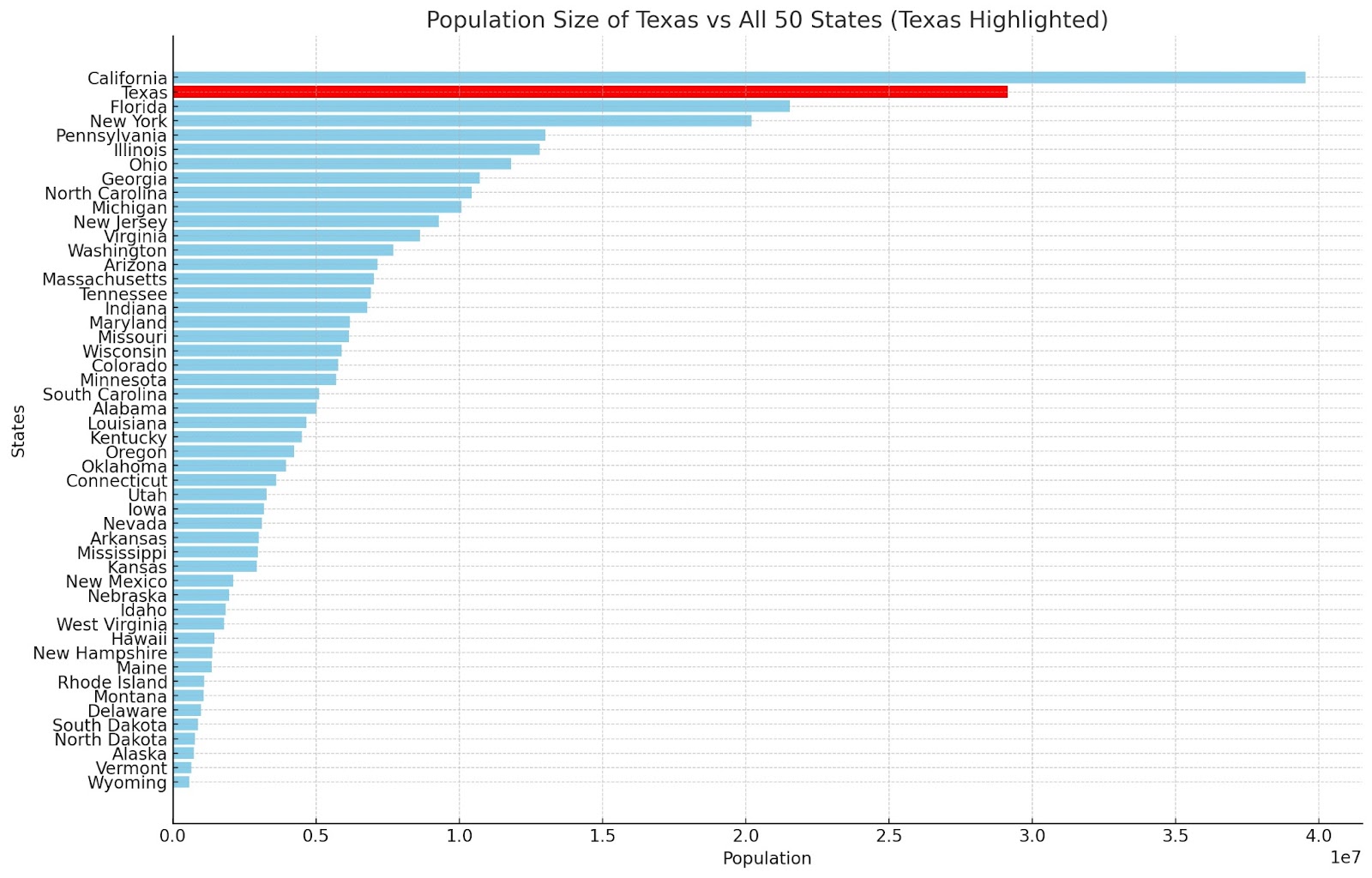 Texas Cities By Population: Top 10
