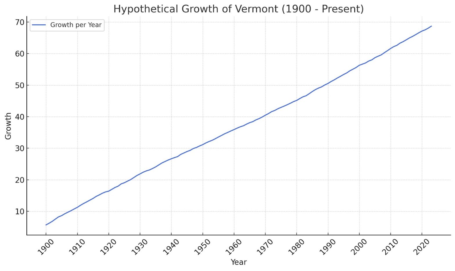 Vermont Cities By Population: Explore More
