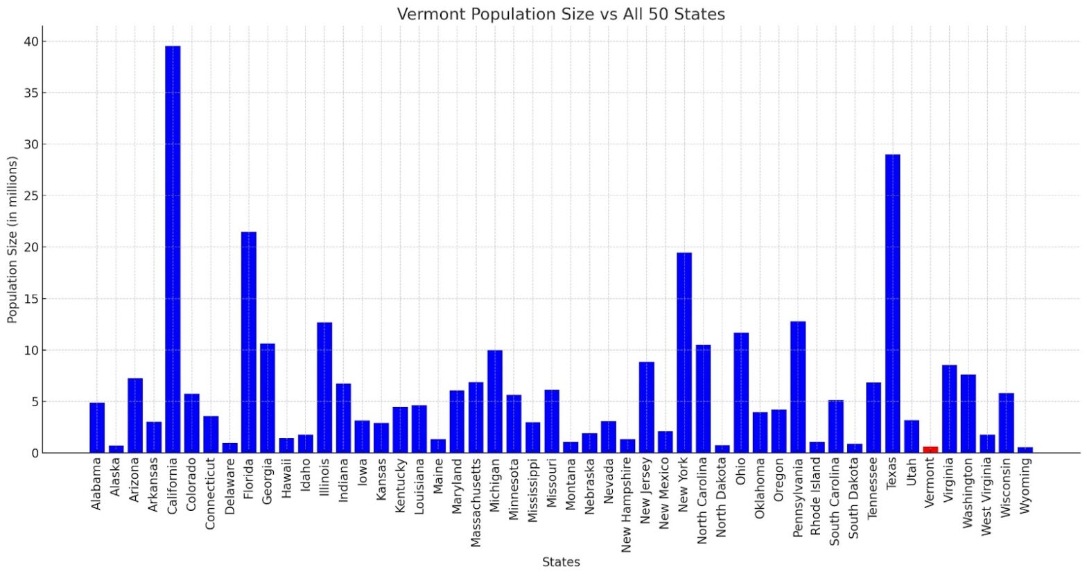 Vermont Cities By Population: Explore More