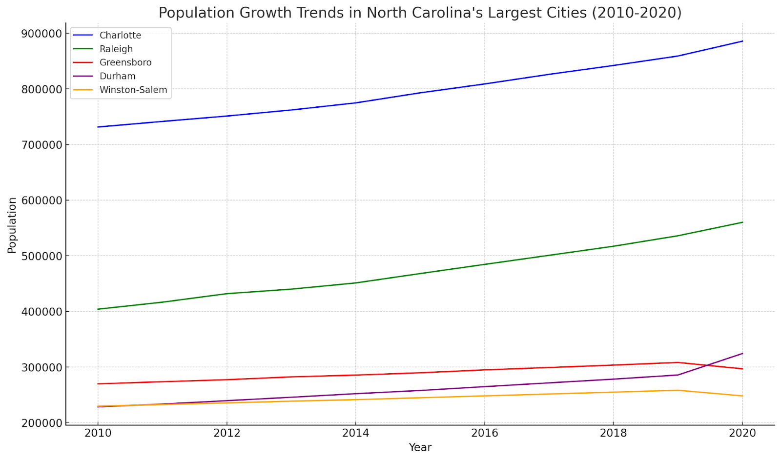 North Carolina Cities By Population: Detailed Guide
