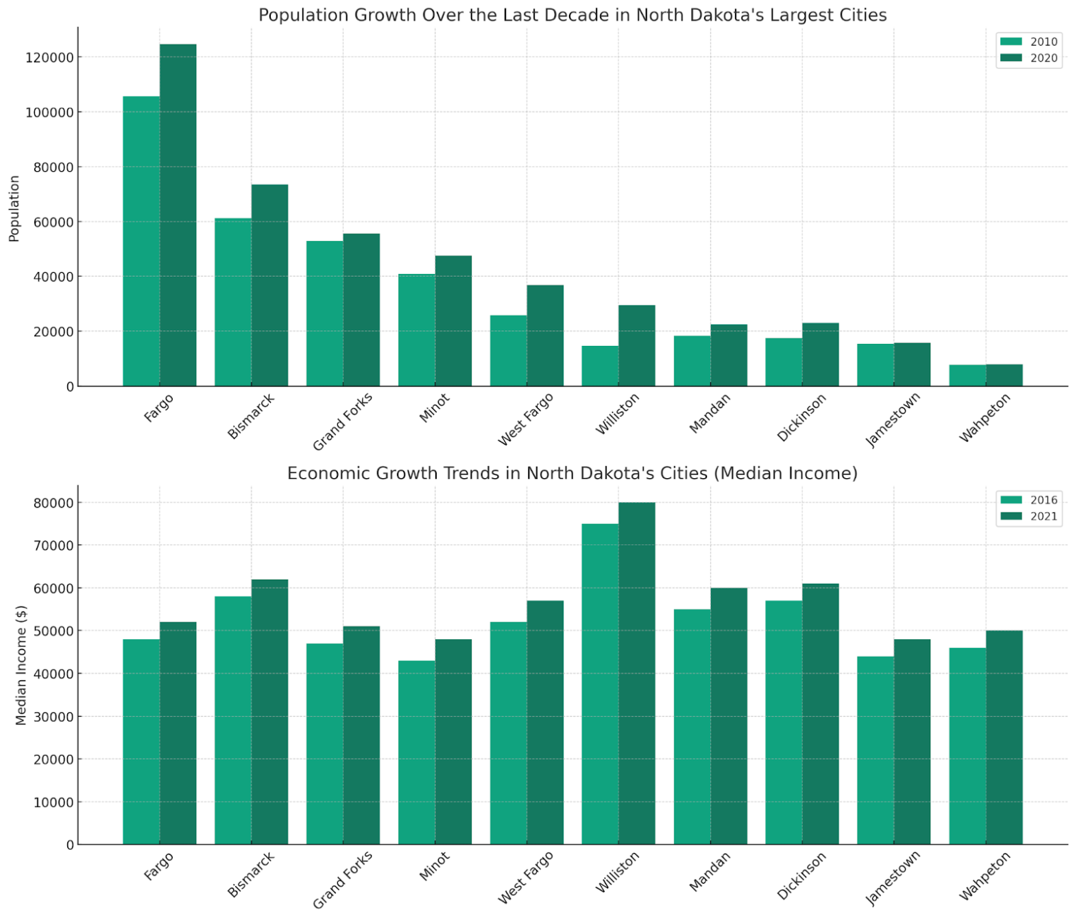 North Dakota Cities By Population: Detailed Guide