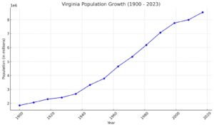 Virginia Cities By Population: Demographics & Attractions