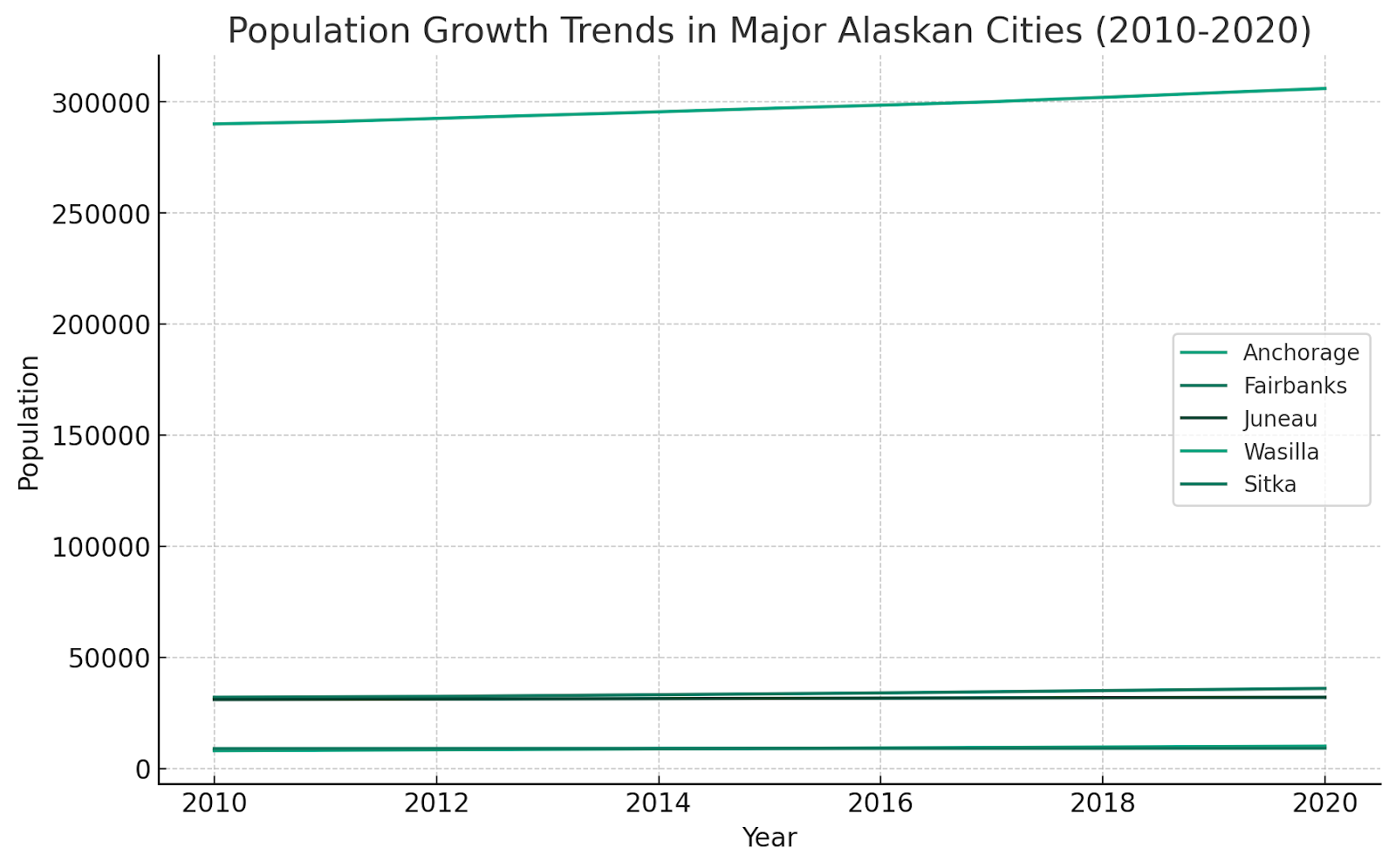 Alaska Cities by Population: Detailed Manual